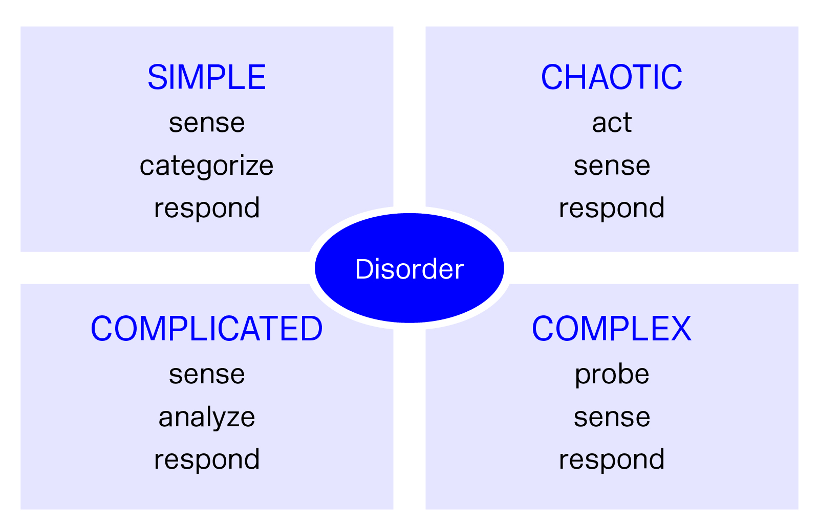 How the Cynefin framework facilitates decision-making